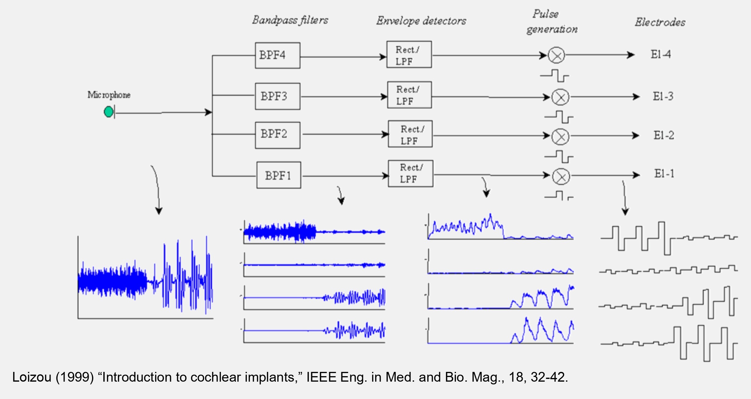 GitHub - HuaYuXiao/Speech-Synthesis-and-Perception-with-Envelope-Cue: SUSTech EE205 Signal and ...