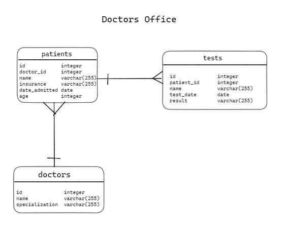 GitHub - turingschool-examples/Launch-Mod2-DoctorsOffice