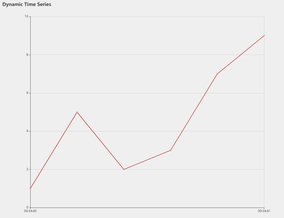 Display Failure when trying to assign xAxis data when xAxis.type is set to 'time' · Issue #12974 ...