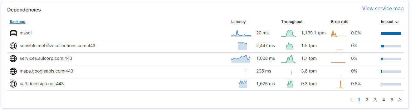 Apm Add Separate Page For Service Dependencies · Issue 92952 · Elastickibana · Github