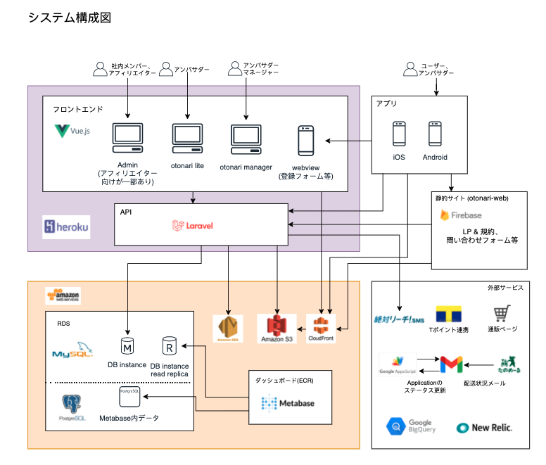 システム構成図 - tsutsumikeiichi/otto-wiki GitHub Wiki
