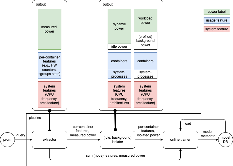 New online training pipeline (extractor-->(isolator)-->trainer) · Issue #75 · sustainable ...