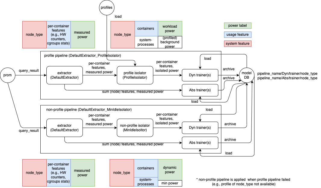 New online training pipeline (extractor-->(isolator)-->trainer) · Issue #75 · sustainable ...
