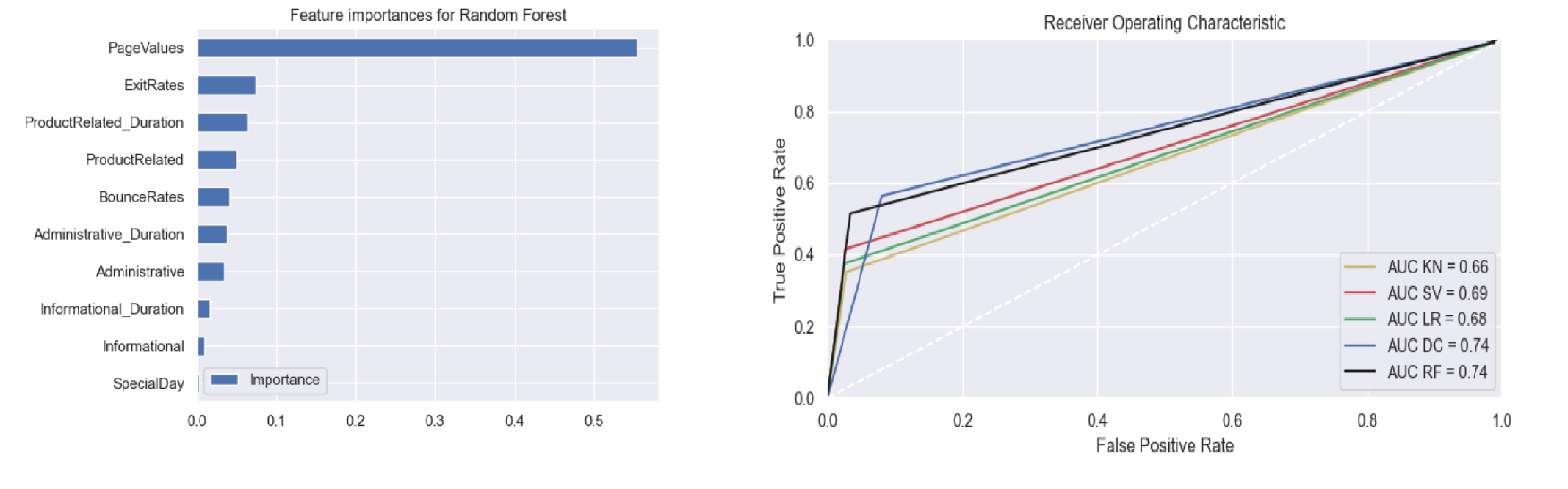 GitHub - TomaIjatomi/Online-shoppers-intention-prediction: The goal of ...