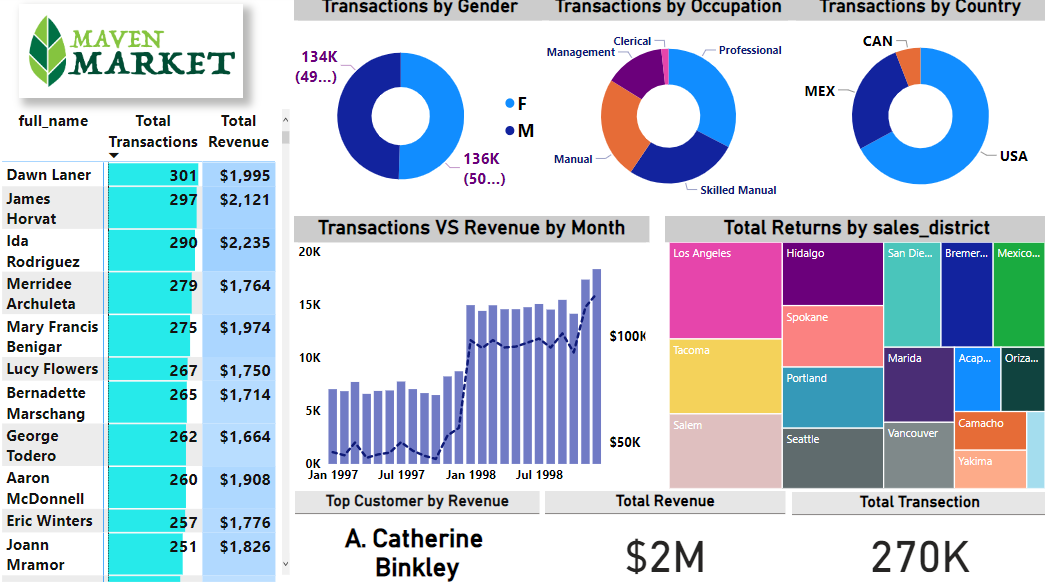 GitHub - PervejHosen/PowerBI_Project-1: Maven Market Analysis