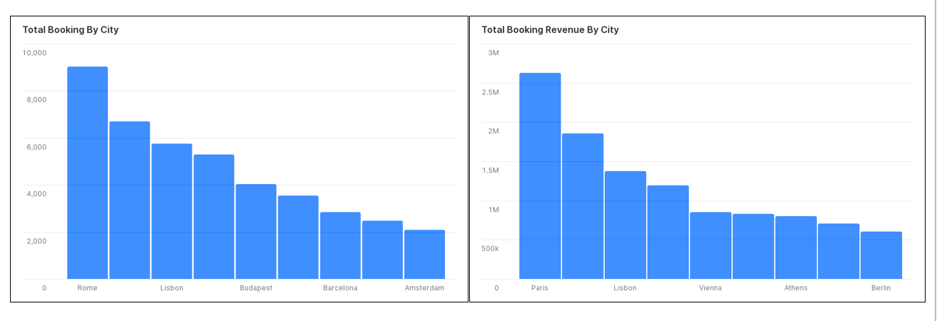 GitHub - PervejHosen/SQL_Project-1: Airbnb Data Analysis Using SQL-Snowflake