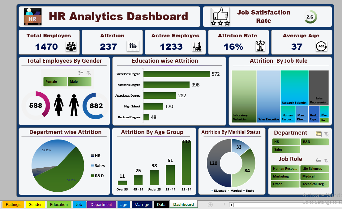 GitHub - PervejHosen/Excel_Project-2: HR Attrition Analytics Dashboard