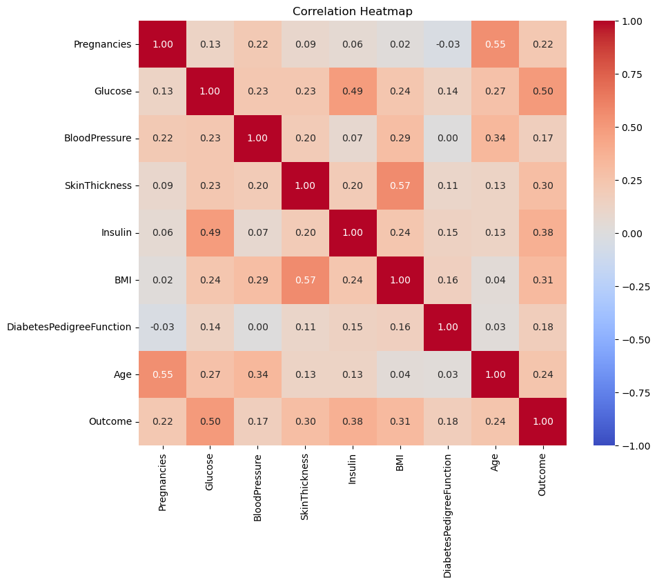 GitHub - ahmetdzdrr/Diabetes-EDA-Feature_Engineering-ML-HPT: I ...
