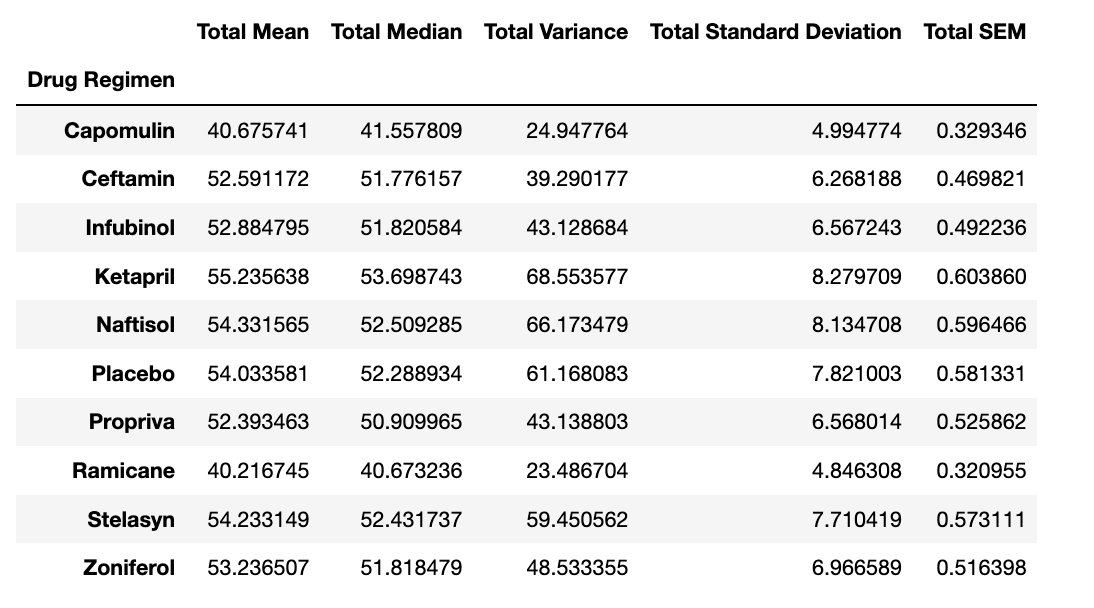 GitHub - zangelchen/Pymaceuticals-Inc.-Analysis