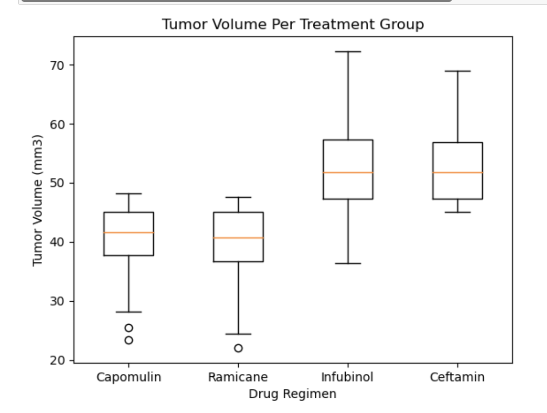 GitHub - zangelchen/Pymaceuticals-Inc.-Analysis