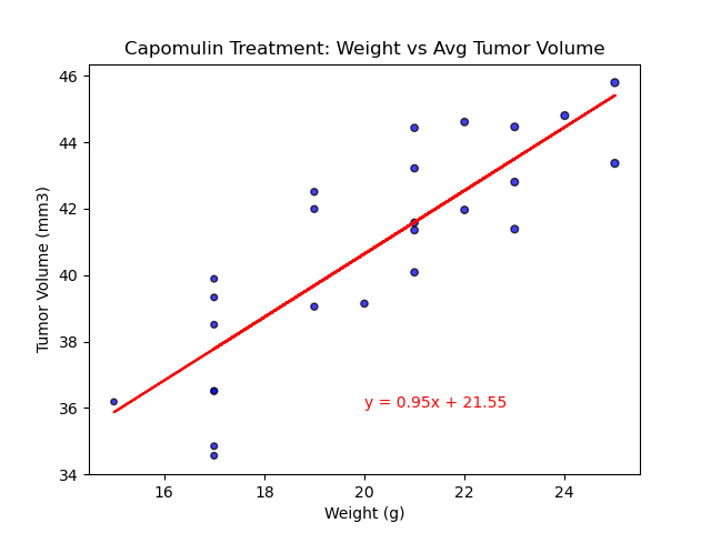 GitHub - zangelchen/Pymaceuticals-Inc.-Analysis