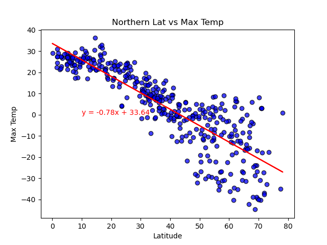 GitHub - zangelchen/python-api-challenge
