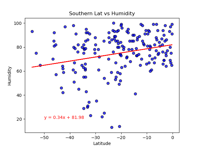 GitHub - zangelchen/python-api-challenge