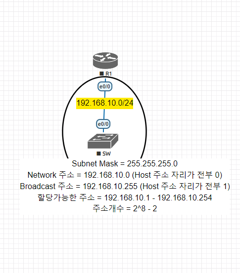 Subnetting Supernetting