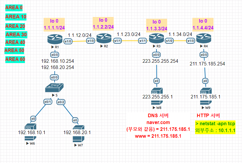 RIPv2, EIGRP, OSPF