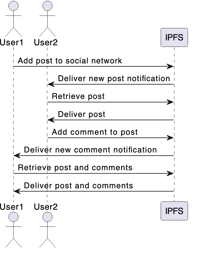 GitHub - mail4metablocks/libp2pimplementations: libp2p implementations for distributed file ...