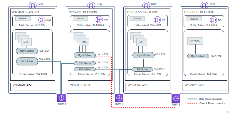 GitHub - meloservices/Azure-Terraform-OMEC-: OMEC cloud infrastructure ...