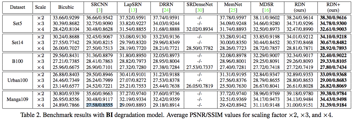 [20180228] Residual Dense Network for Image Super-Resolution · Issue #129 · unizard/AwesomeArxiv ...