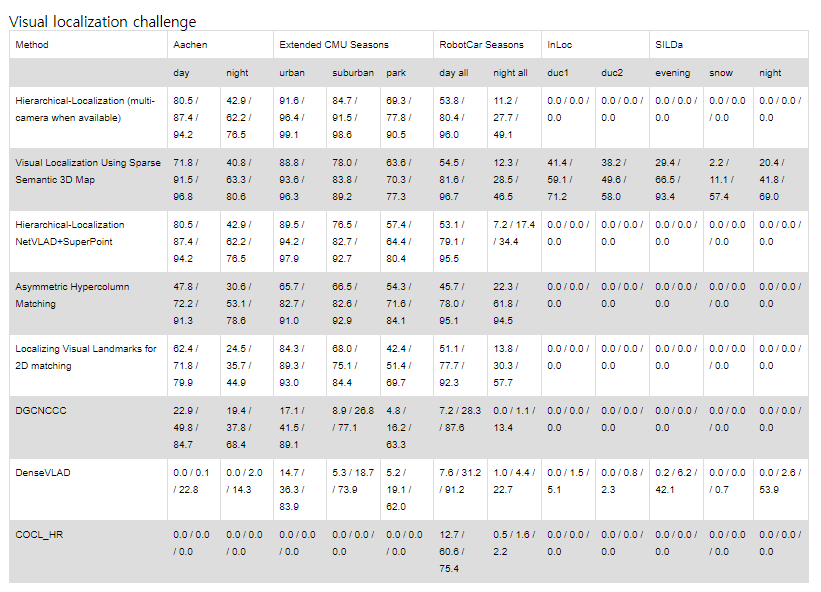 [요청] 현 베이스 라인 개선을 위한 방법 · Issue #37 · sejongresearch/LandmarkRetrieval · GitHub