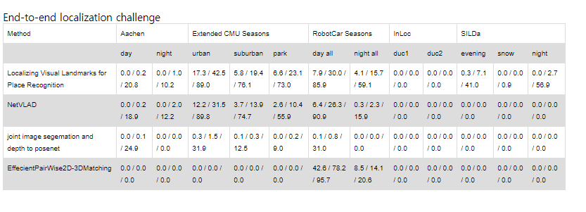 [요청] 현 베이스 라인 개선을 위한 방법 · Issue #37 · sejongresearch/LandmarkRetrieval · GitHub