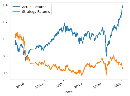 GitHub - reidema/Module-14-Machine-Learning-Trading-Bot: Algorithmic ...