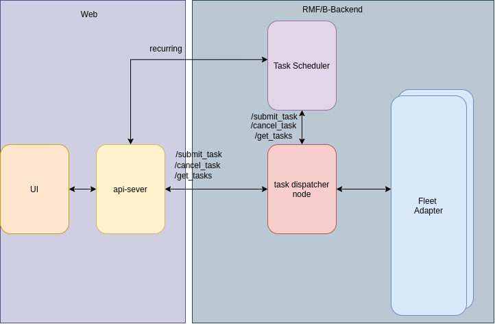 task recurrent scheduler component by matiasbavera · Pull Request #419 ...