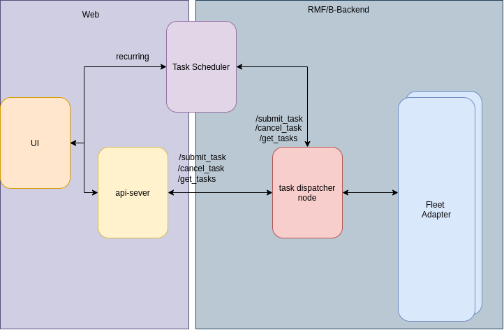 task recurrent scheduler component by matiasbavera · Pull Request #419 ...