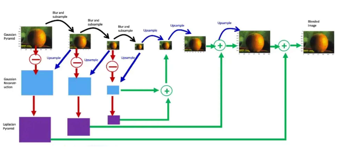 GitHub - kaushikram31/Pyramid-Blending