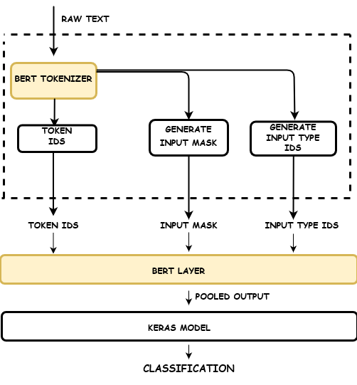 GitHub Harshavardhan9603 Fine Tune BERT for Text Classification GitHub Harshavardhan9603 Fine Tune BERT for Text Classification