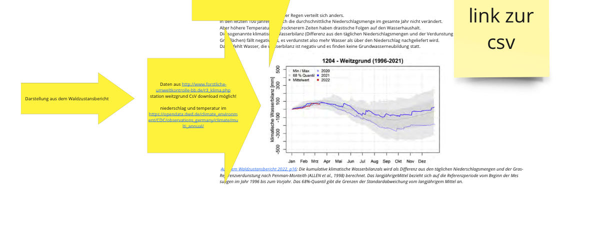 Waldzustand Klimatische Wasserbilanz · Issue #67 · Klima-Dashboard/data-tools · GitHub