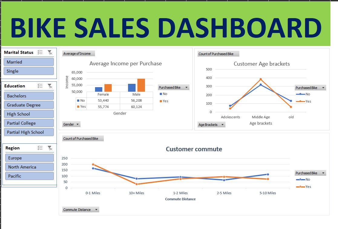 GitHub - Swethu06/Bike-Sales-DashBoard-using-Excel
