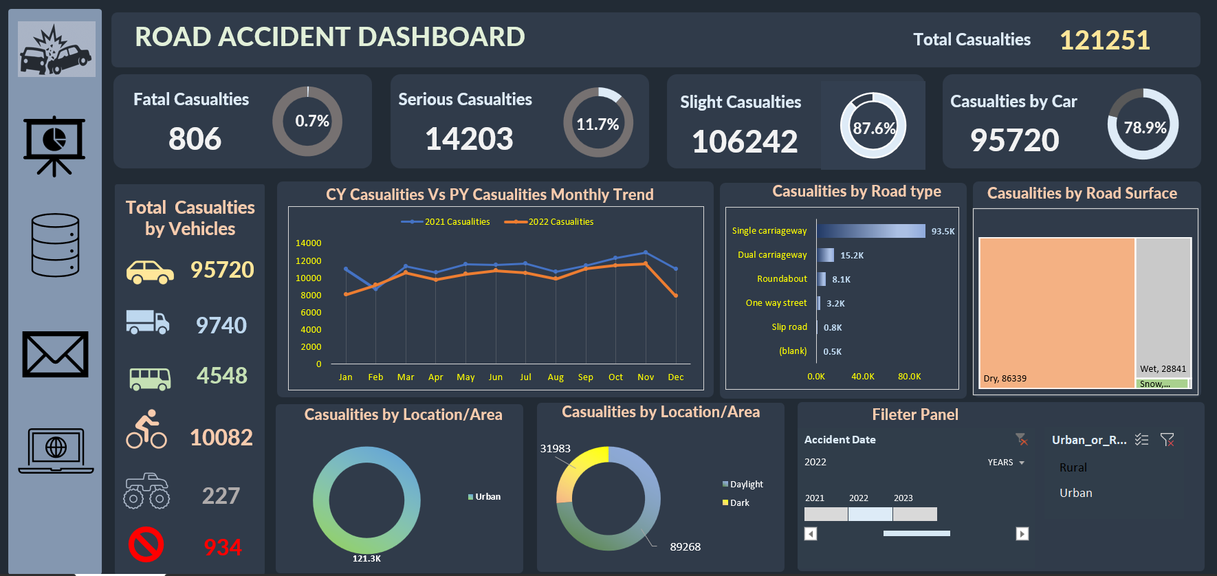 GitHub - Swethu06/Road_Accident_Dashboard-using-Excel