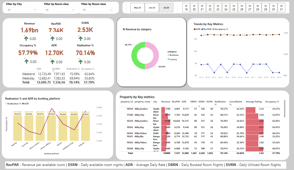 GitHub - Swethu06/Hospitality_Analysis_Power-BI
