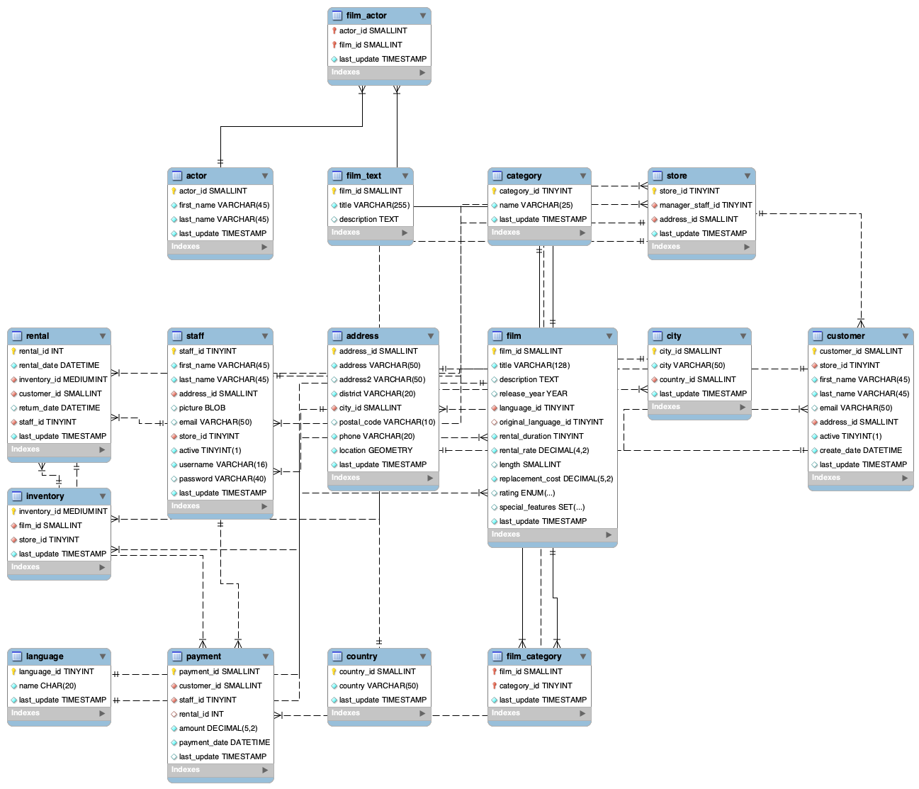 GitHub - Liyaft/movie-rental-analysis: Analysis of Movie Rental Data ...