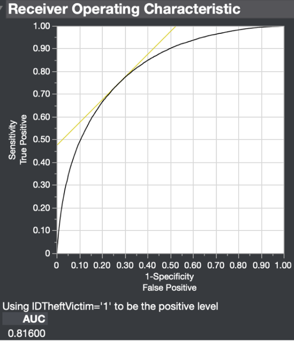 GitHub - Liyaft/identity-theft-classification: Predicting Victims of ...