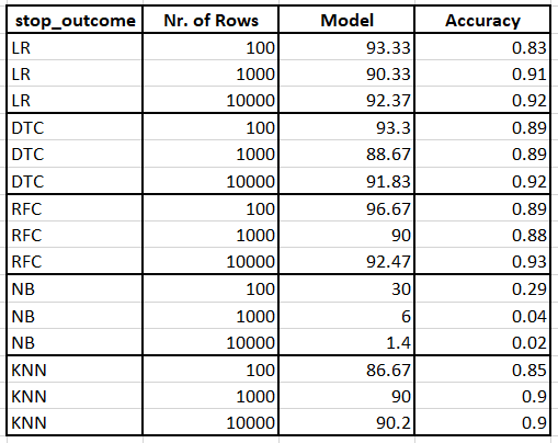 GitHub - uran-lajci/ML-Classification-For-Traffic-Stops