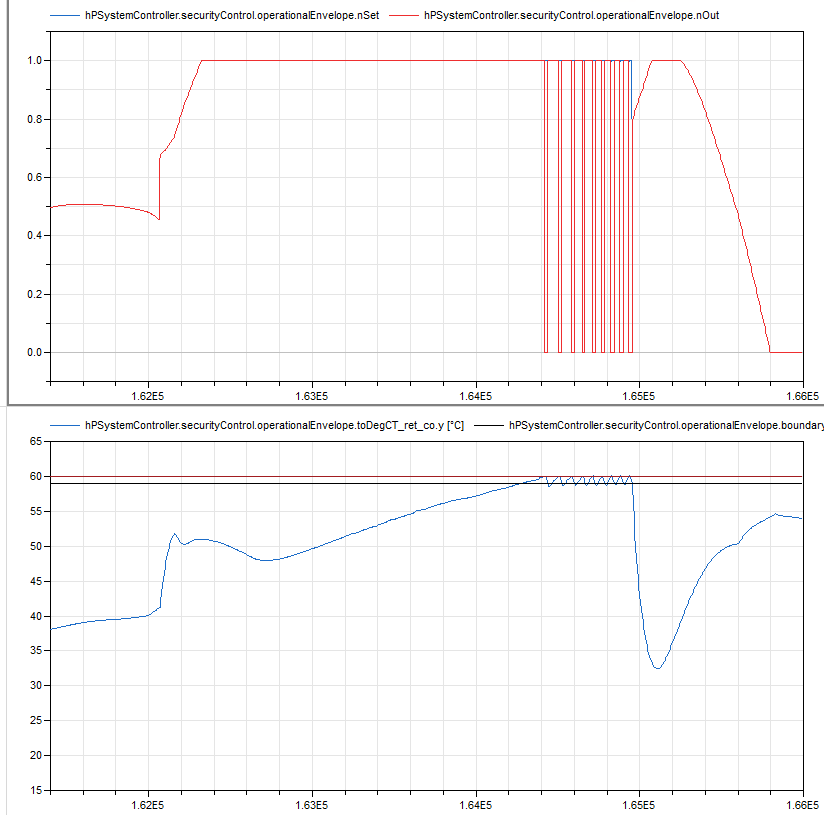Heat pump control - operational envelope: Hysteresis delta T too small · Issue #1160 · RWTH-EBC ...