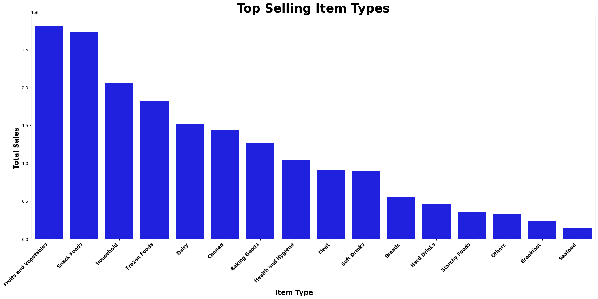 GitHub - JoeBwonKenobi/Sales-Prediction-Project: Supermarket Sales Prediction Project using ...