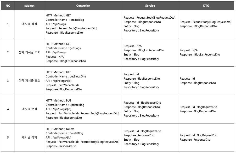 GitHub - kyuung09/SpringIntroductionBlog