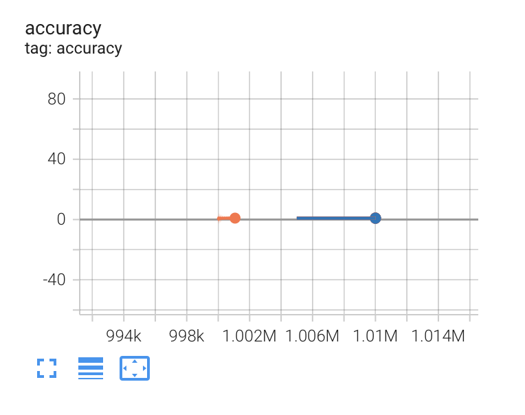 Tensorboard train lags behind eval? · Issue #929 · google-research/t5x · GitHub