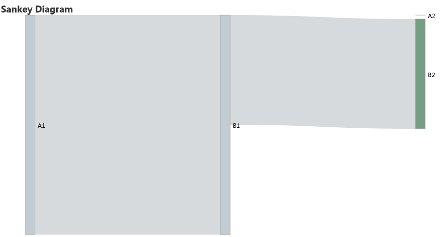 桑基图 sankey 不同层级存在相同node name的问题 · Issue #6330 · apache/echarts · GitHub
