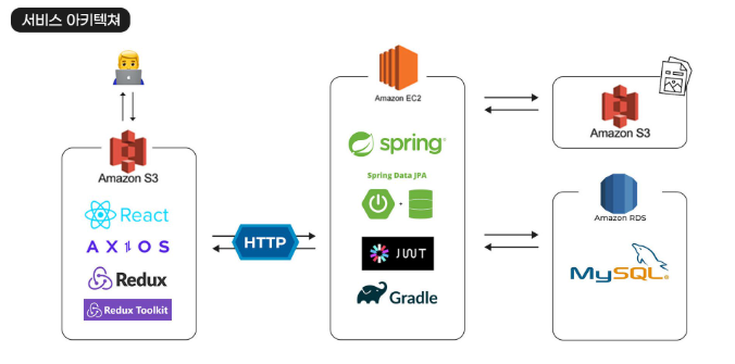 GitHub - potato-marketplace/potato-market-back: 🥔 중고 물품 거래 프로젝트