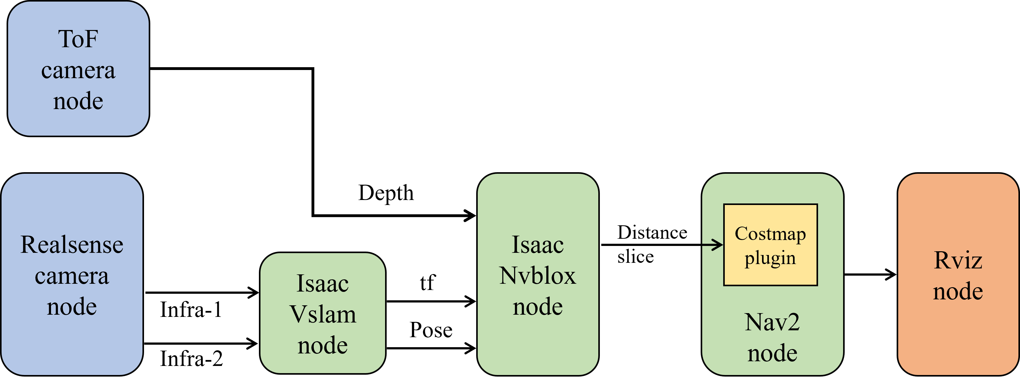Two camera integration pipeline · Issue #79 · NVIDIA-ISAAC-ROS/isaac_ros_nvblox · GitHub