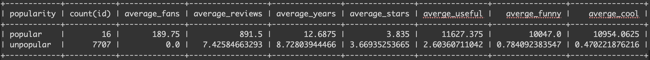 GitHub - pentsa/Sentiment-analysis-on-Yelp
