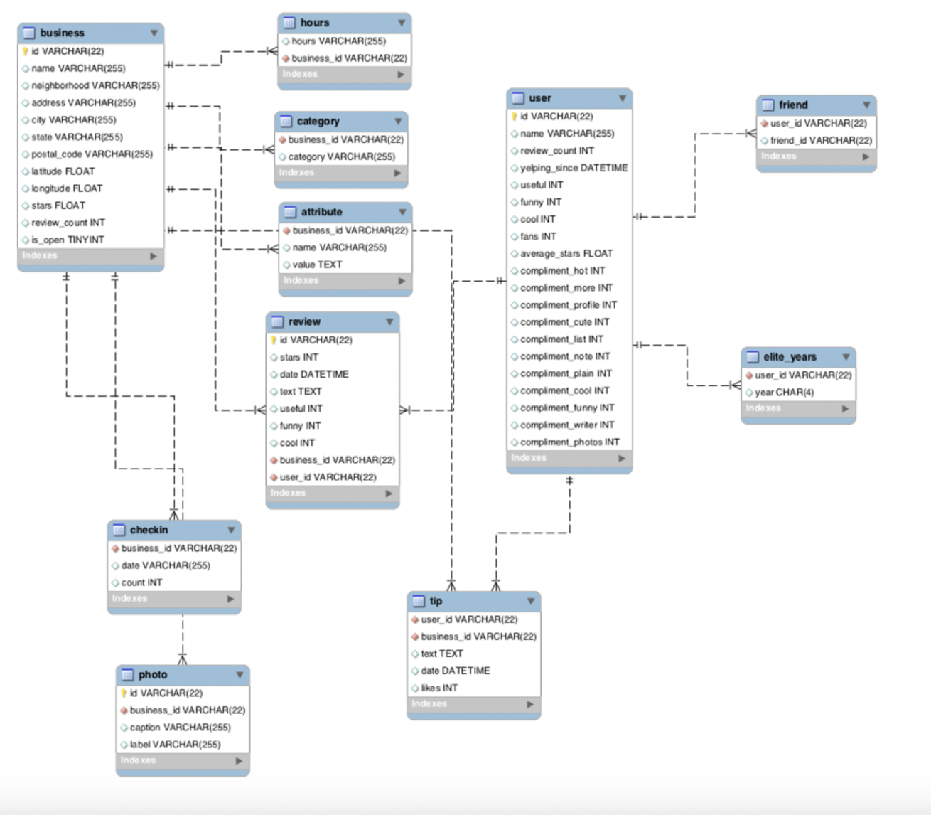 GitHub - pentsa/Sentiment-analysis-on-Yelp