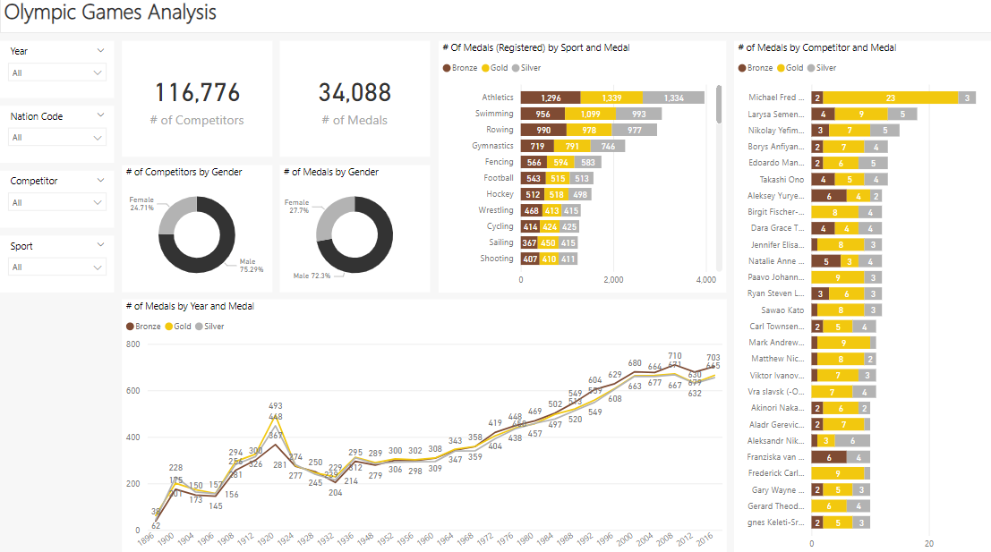 GitHub - ChristianMmcly/Olympic-Games-Analysis: The completed dashboard ...