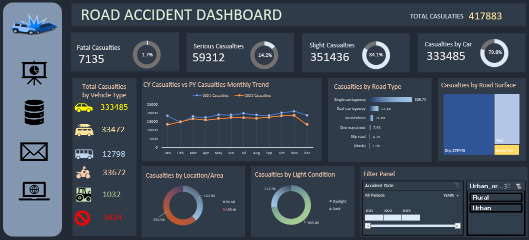 GitHub - ChristianMmcly/Road-Accident-data: This dashboard, enables ...