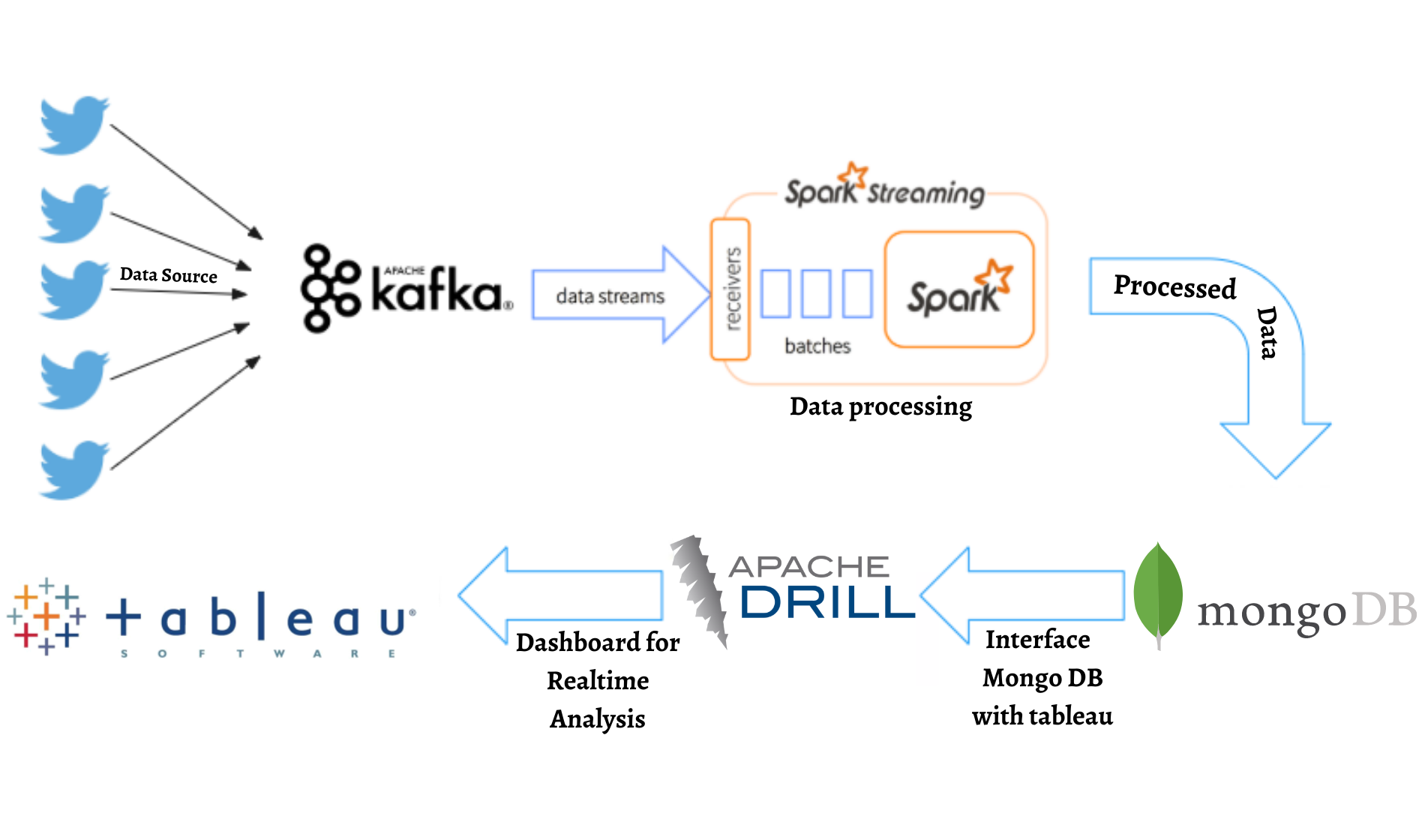 GitHub - princebhatt9588/Real_Time_Twitter_Trends_Analytics: A cutting ...