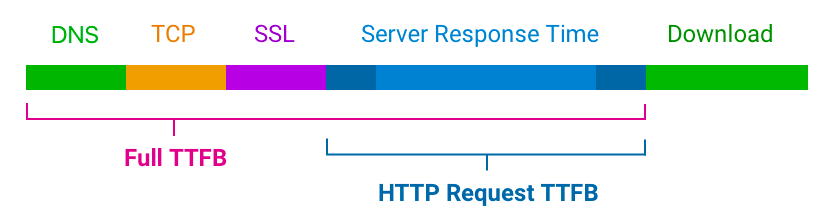 How To Measure And Optimize Page Load Time | DebugBear