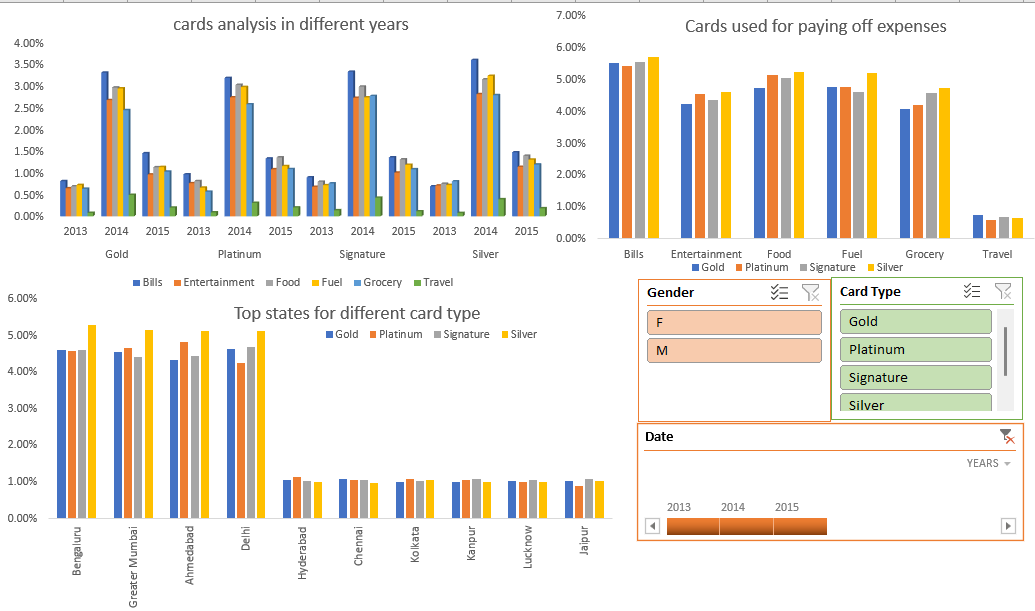 GitHub - AmritaSingh2534/Credit-card-analysis: Analysed the credit card ...
